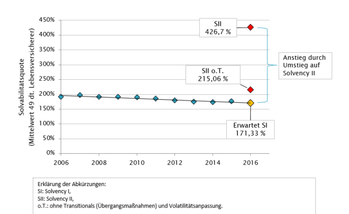 Die Solvabilitätsquoten deutscher Lebensversicherer nach Solvency I und ... Die Solvabilitätsquoten deutscher Lebensversicherer nach Solvency I und ...